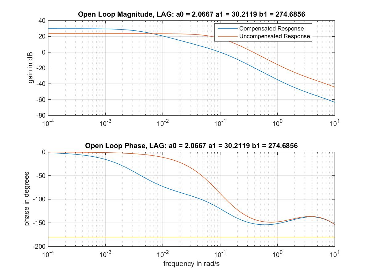 13.5 Lag Controller Design – Solved Example 1 – Introduction to Control Systems