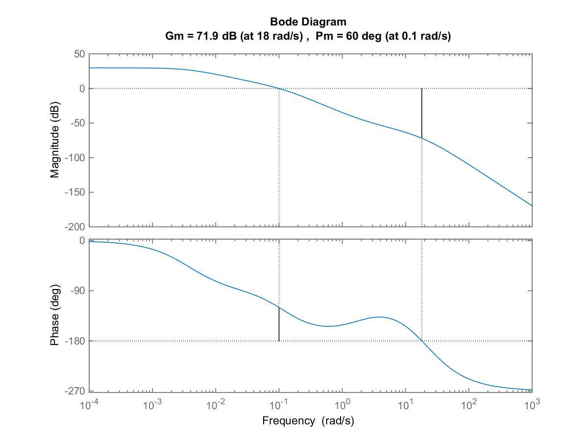 135 Lag Controller Design Solved Example 1 Introduction To Control Systems