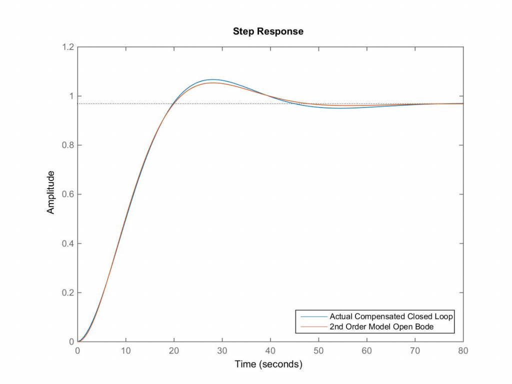 13.5 Lag Controller Design – Solved Example 1 – Introduction to Control Systems