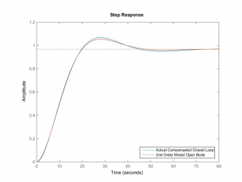 13.5 Lag Controller Design – Solved Example 1 – Introduction to Control ...