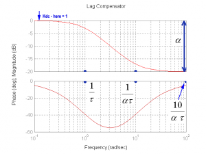 13.5 Lag Controller Design – Solved Example 1 – Introduction to Control ...