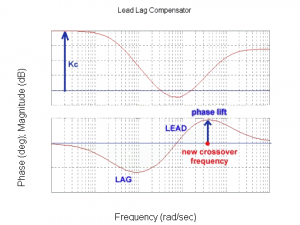 13.6 Lead-Lag Controller – Introduction to Control Systems