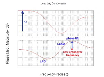 13.6 Lead-Lag Controller – Introduction to Control Systems