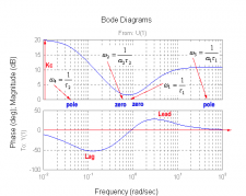 13.6 Lead-Lag Controller – Introduction to Control Systems