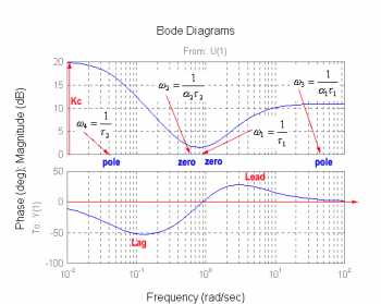 13.6 Lead-Lag Controller – Introduction to Control Systems