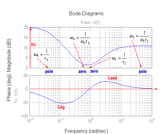 13.6 Lead-Lag Controller – Introduction to Control Systems