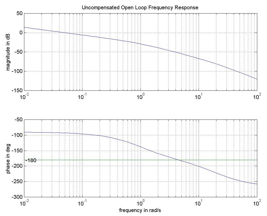 13.7 Examples – Introduction to Control Systems