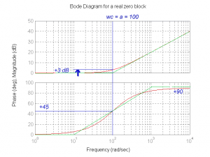 8.6 The Effect of a Non-Minimum Phase Zero on the 2nd Order System ...
