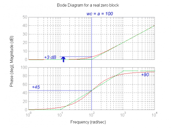 8.6 The Effect of a Non-Minimum Phase Zero on the 2nd Order System ...