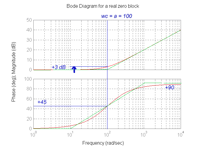 86 The Effect Of A Non Minimum Phase Zero On The 2nd Order System