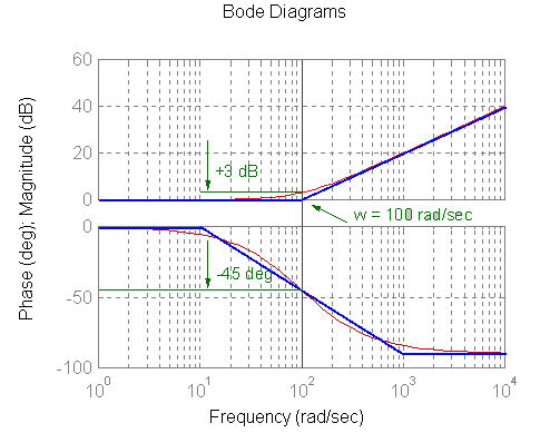 8.6 The Effect of a Non-Minimum Phase Zero on the 2nd Order System Response – Introduction to ...