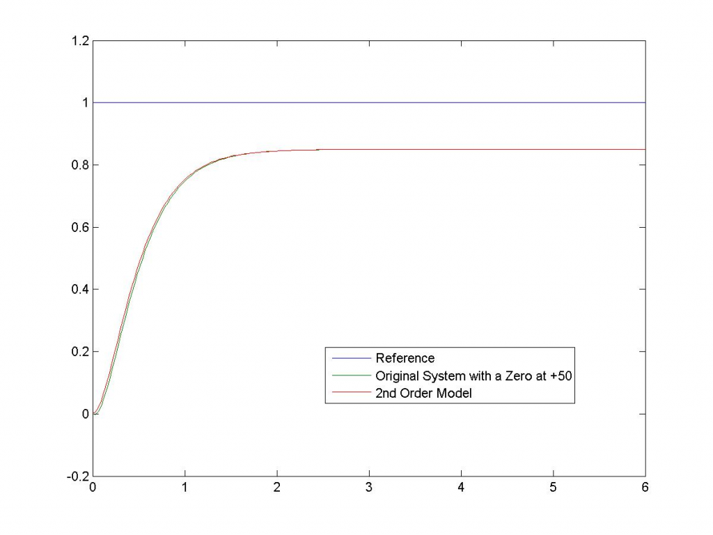 8.6 The Effect of a Non-Minimum Phase Zero on the 2nd Order System ...