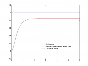 8.6 The Effect of a Non-Minimum Phase Zero on the 2nd Order System ...
