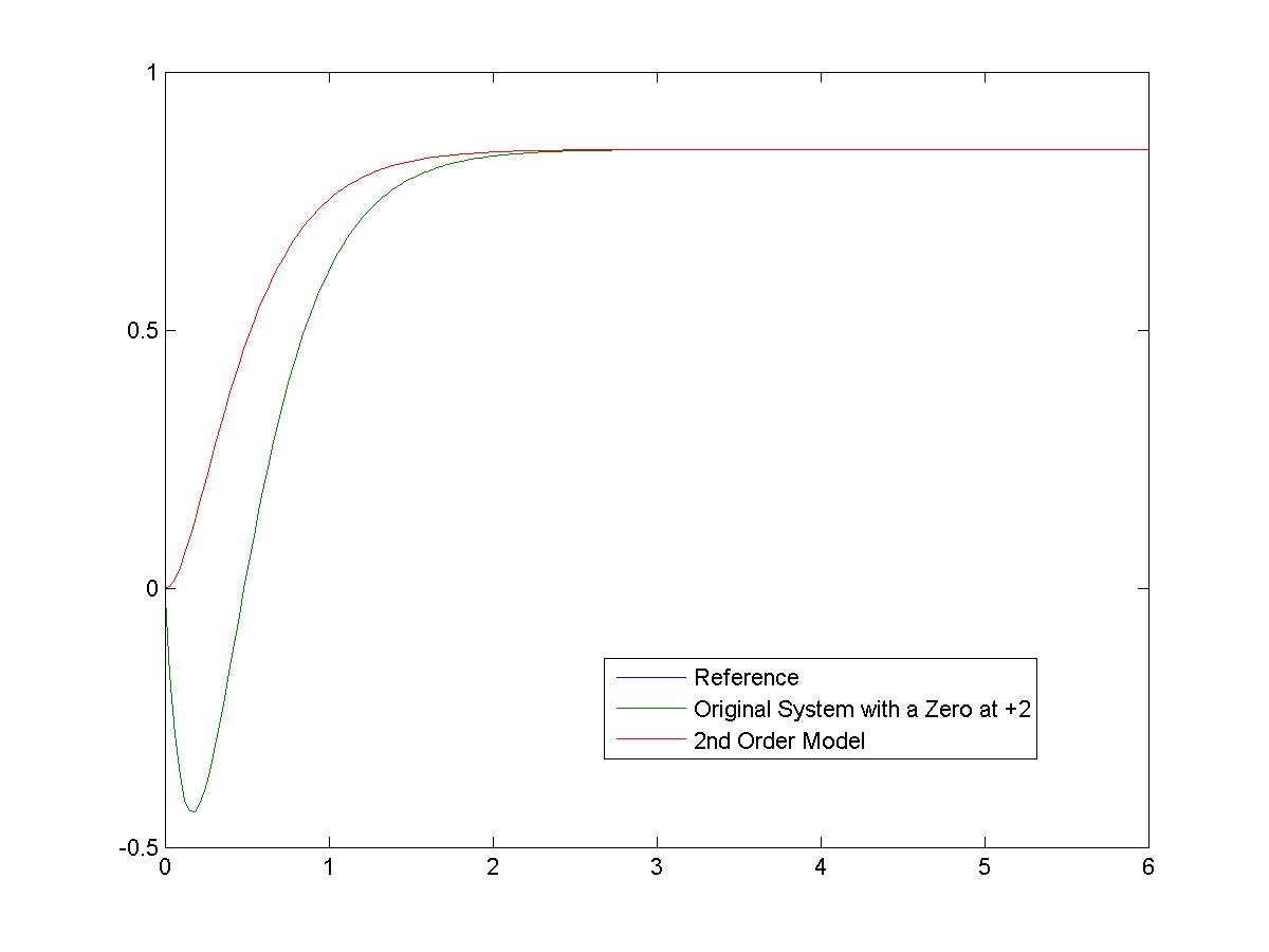 86 The Effect Of A Non Minimum Phase Zero On The 2nd Order System