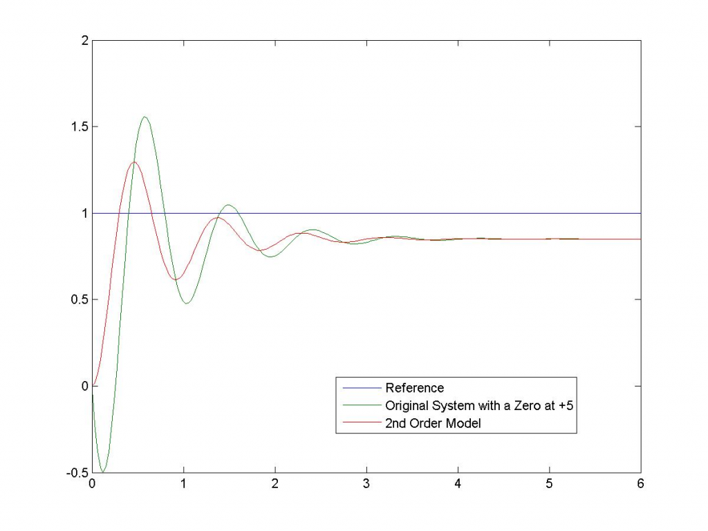 86 The Effect Of A Non Minimum Phase Zero On The 2nd Order System Response Introduction To