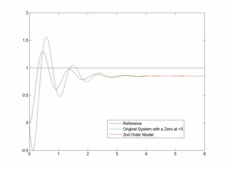 8.6 The Effect of a Non-Minimum Phase Zero on the 2nd Order System ...