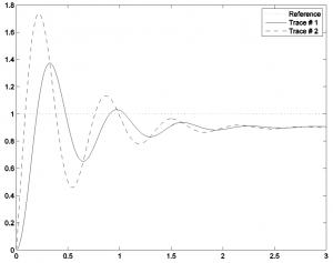 8.7 Examples – Introduction to Control Systems