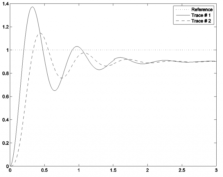 8.7 Examples – Introduction to Control Systems