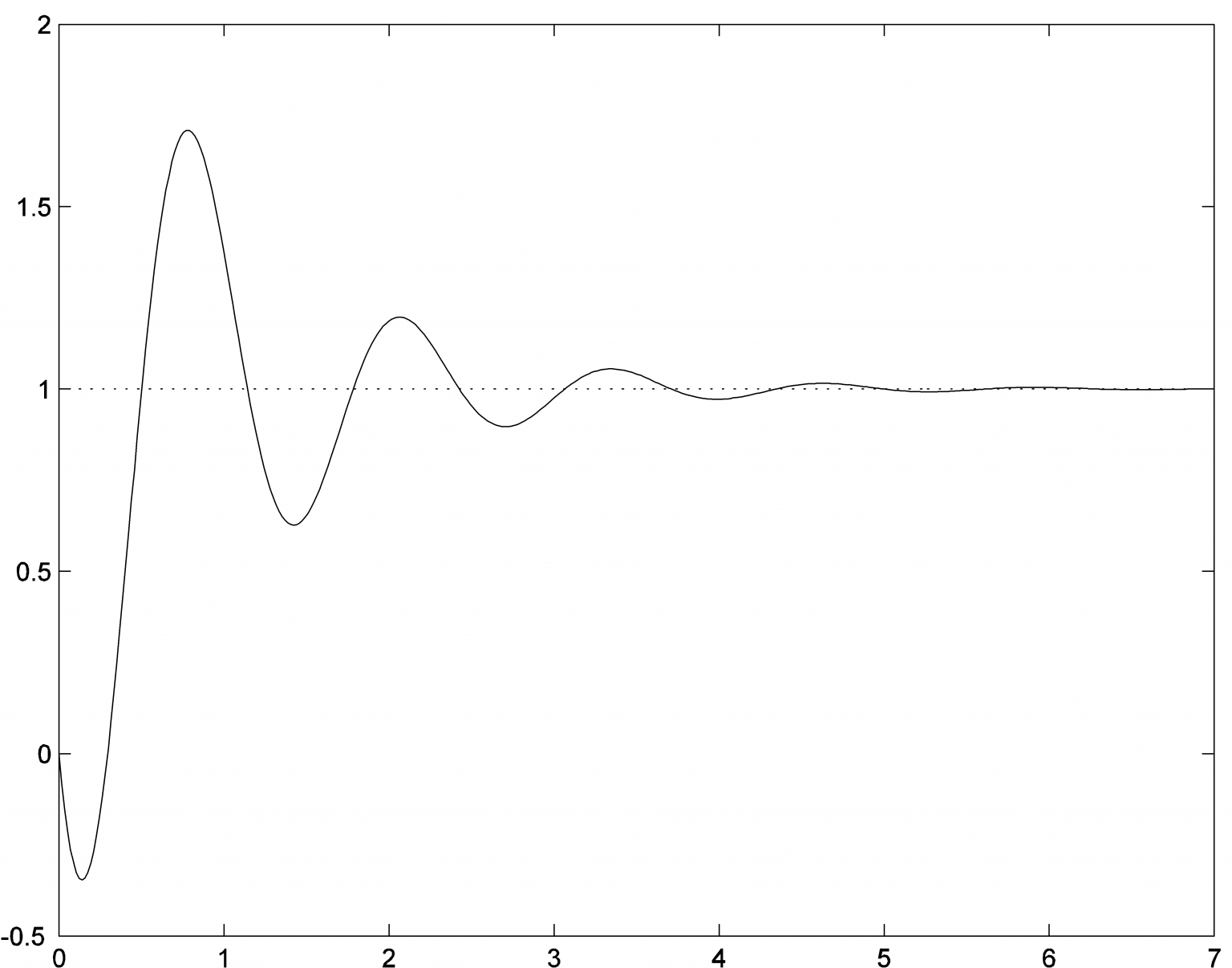 8.7 Examples – Introduction to Control Systems