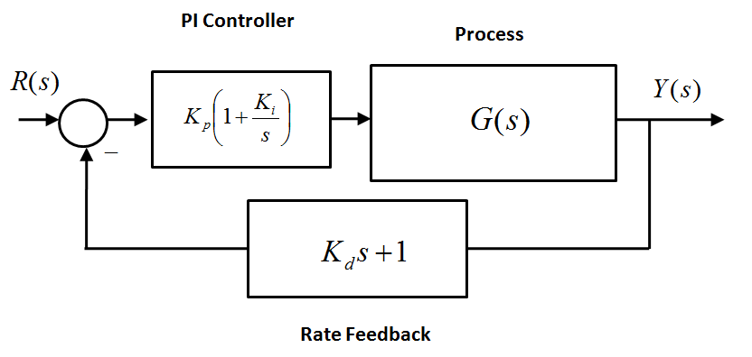 9.1 Introduction – Introduction to Control Systems