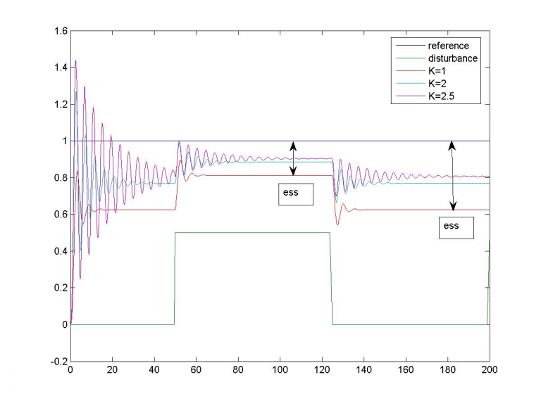 9.2 Proportional Control – Introduction to Control Systems