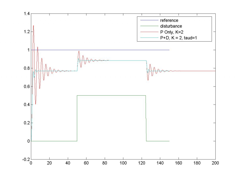 9.3 Proportional + Derivative Control – Introduction to Control Systems