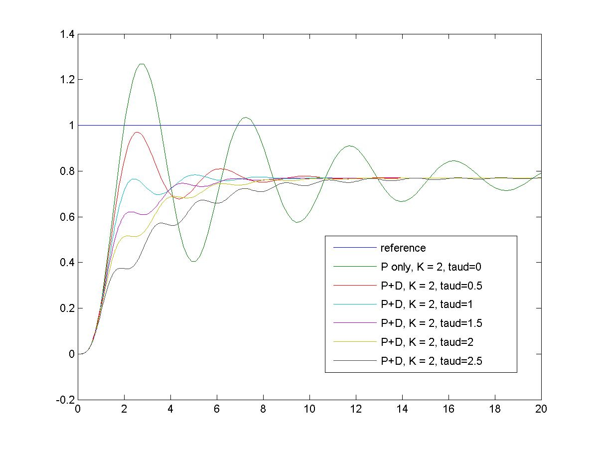 9.3 Proportional + Derivative Control – Introduction to Control Systems