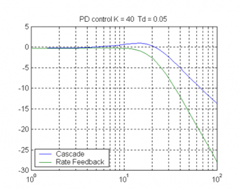 9.3 Proportional + Derivative Control – Introduction to Control Systems