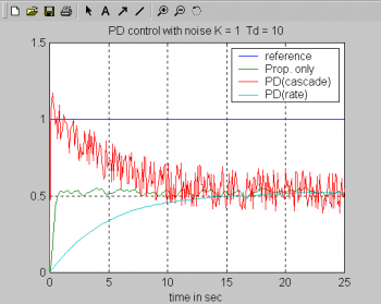 9.3 Proportional + Derivative Control – Introduction to Control Systems