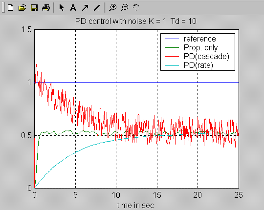 9.3 Proportional + Derivative Control – Introduction to Control Systems