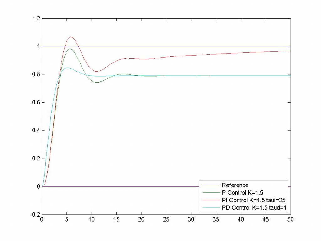 95 Pid Controller And Its Tuning Introduction To Control Systems