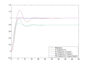 9.5 PID Controller and Its Tuning – Introduction to Control Systems