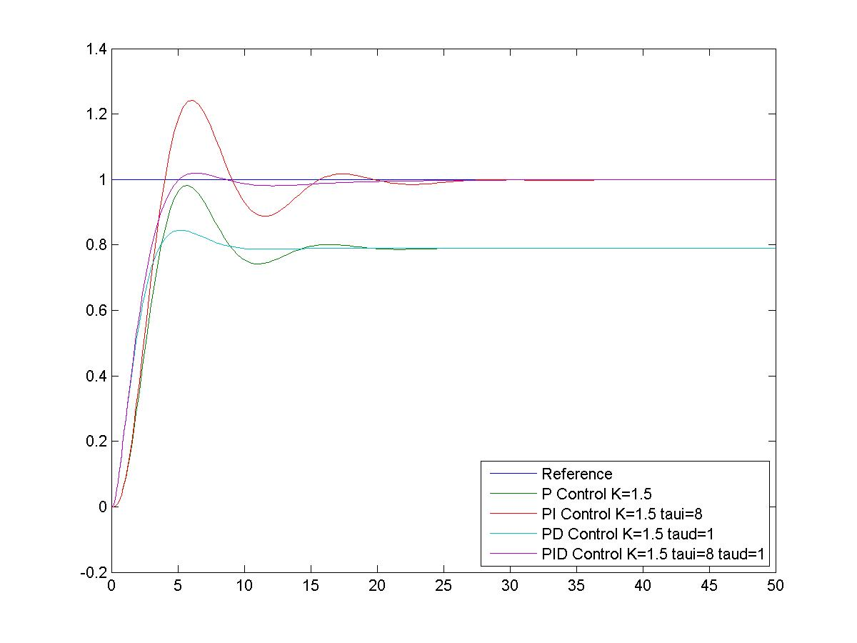 95 Pid Controller And Its Tuning Introduction To Control Systems