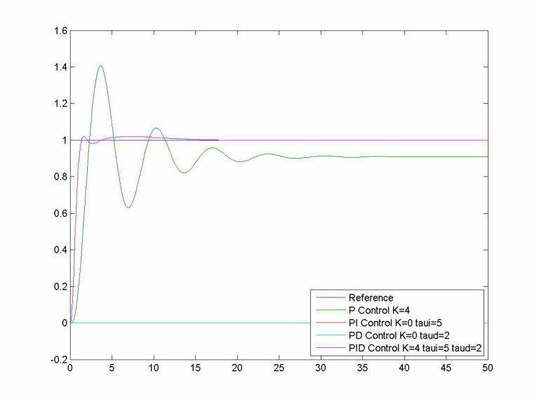 9.5 PID Controller and Its Tuning – Introduction to Control Systems
