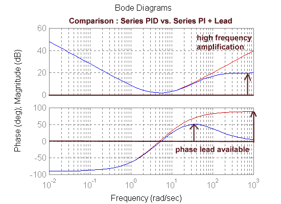 95 Pid Controller And Its Tuning Introduction To Control Systems