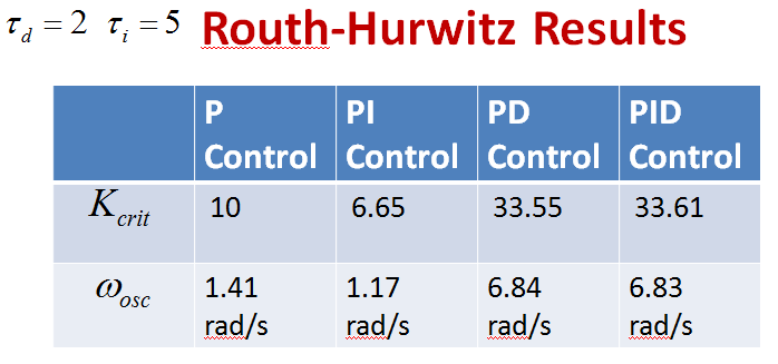 9.6 Effect of PID Controller Modes on System Stability – Introduction ...