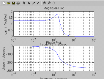 14.3 Solved Examples for Polar Plots – Introduction to Control Systems