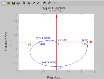 14.3 Solved Examples for Polar Plots – Introduction to Control Systems