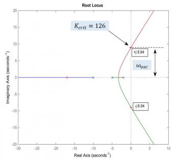 10.7 Evans Root Locus Construction Rule # 5: Crossover with Imaginary Axis – Introduction to ...