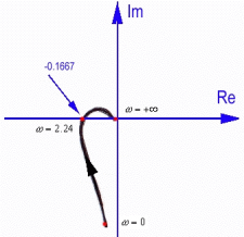 14.3 Solved Examples for Polar Plots – Introduction to Control Systems