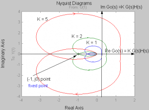 14.7 Solved Examples of Nyquist Stability Criterion – Introduction to ...