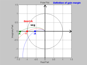 14.4 Gain and Phase Margins vs. Polar Plots – Introduction to Control Systems