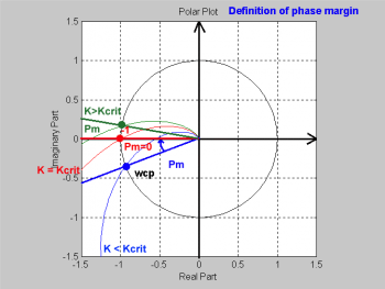 14.4 Gain and Phase Margins vs. Polar Plots – Introduction to Control ...