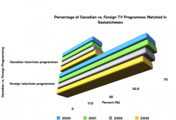 Misleading Data Visualizations – Critical Data Literacy