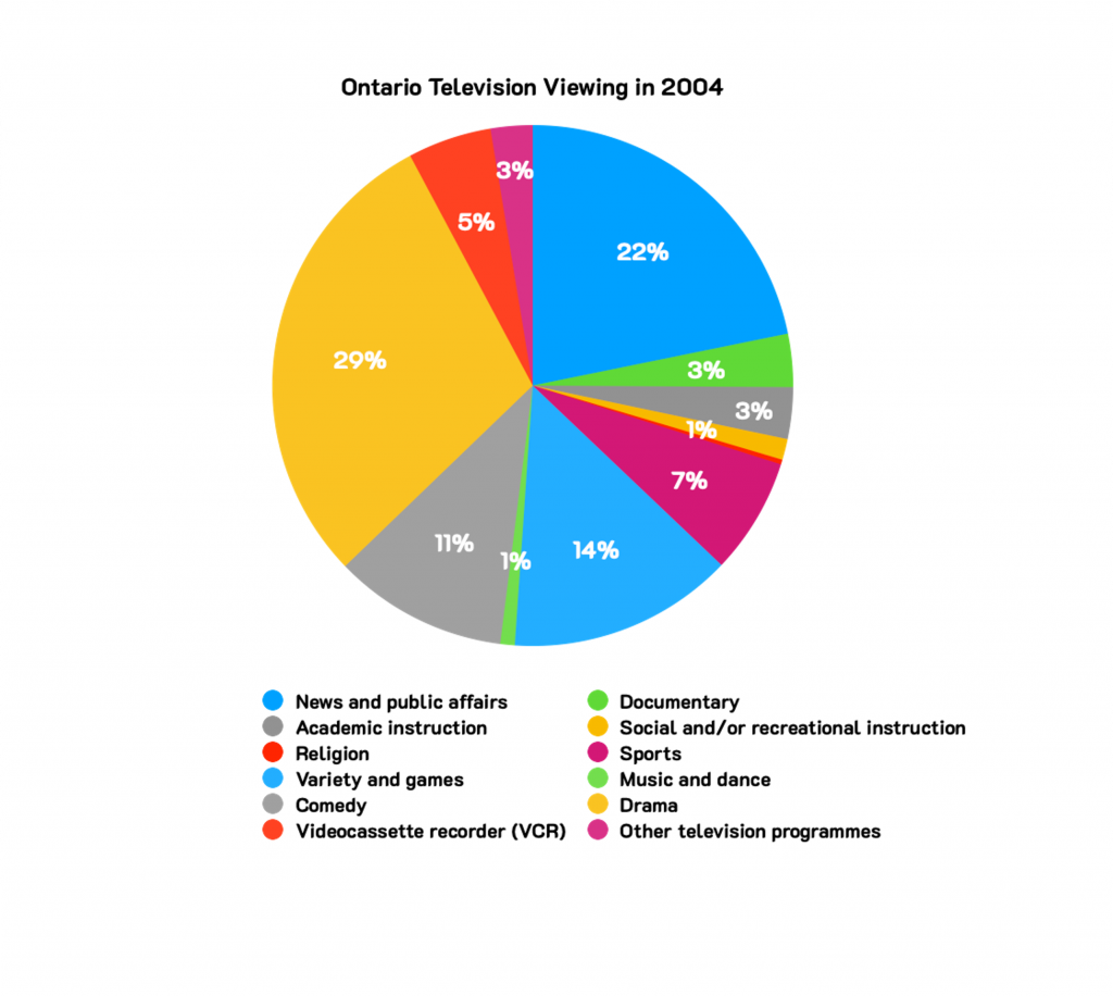 Misleading Data Visualizations – Critical Data Literacy