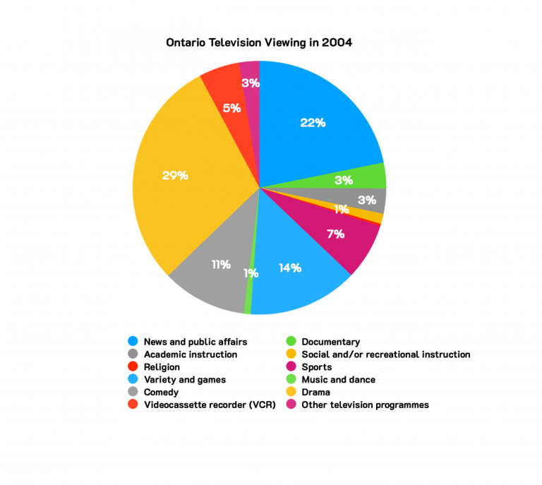 Misleading Data Visualizations – Critical Data Literacy