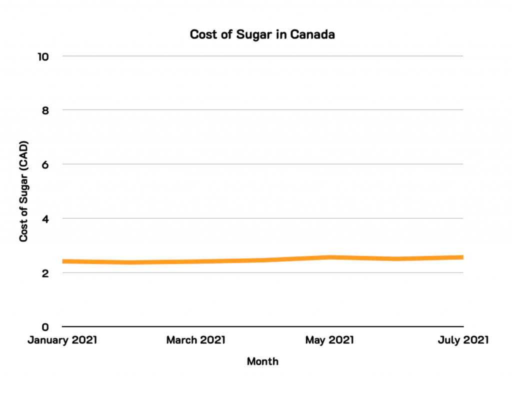 Misleading Data Visualizations – Critical Data Literacy