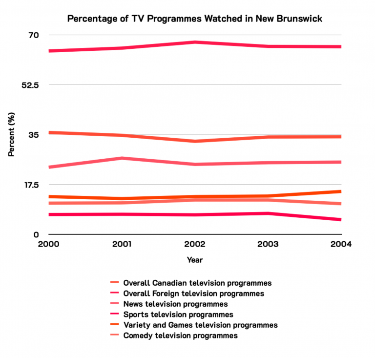 Misleading Data Visualizations – Critical Data Literacy