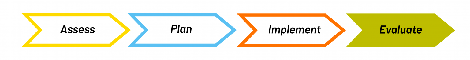 Evaluate – Preparation for Dietetic Practice