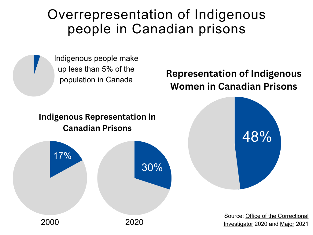 Current Justice and Legal Issues – Indigenous Toronto Research Resource ...